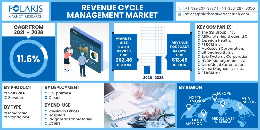 Revenue Cycle Management Market 2023 to 2032: Value, Trend Analysis ...