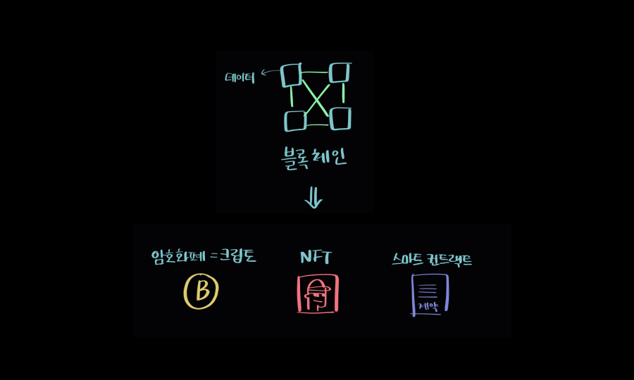 Blockchain, Crypto, NFT, Web3, DAO — 바바현사, 알 것만 알자! (이미지편) | by Jiyu ...