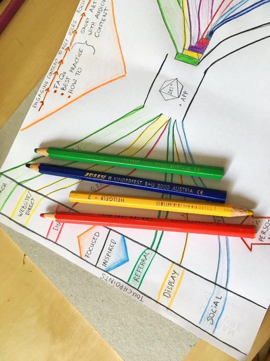 How to Build a User Journey in 8 Steps | by Sonja Radkohl | Content ...