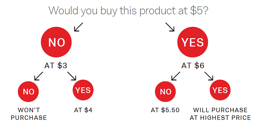 Marketplaces and pricing. An approach to building for growth… | by ...