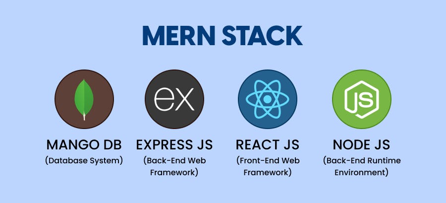 Simple MERN App To Get You Off The Ground | by Abhijith M S | Medium