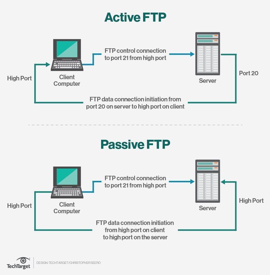 FTP Server FTP File Transfer Protocol Is A By Avocado Aun Medium