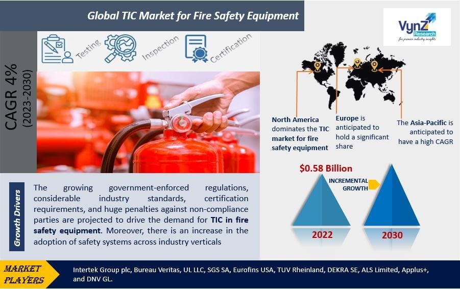 The Global TIC Market for Fire Safety Equipment | by VynZ_Research ...