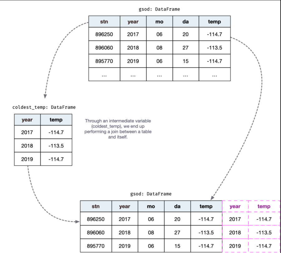 Your Data under a Different Lens: window functions | by Manning ...