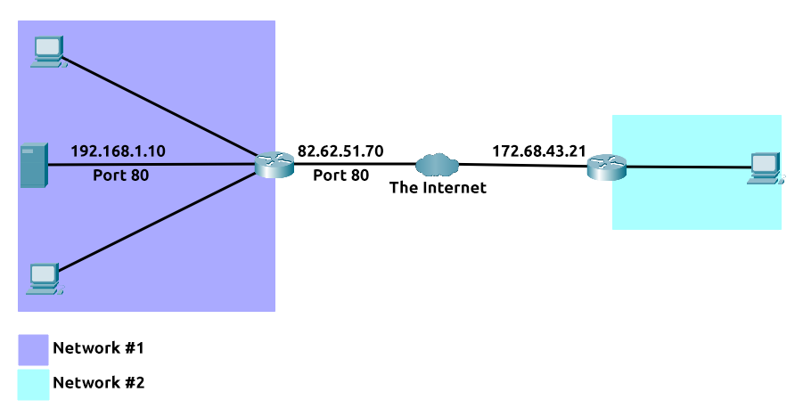 Tryhackme Extending Your Network By Garima Shrestha Medium