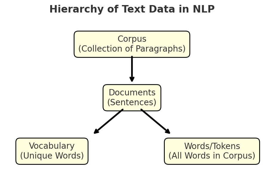Mastering NLP Text Preprocessing: A Complete Guide to Tokenization, Stemming, Lemmatization, and ...