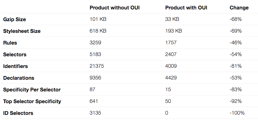 Building & Maintaining OUI (Optimizely’s UI Library): Part 1/2 | by Tom Genoni | Design ...