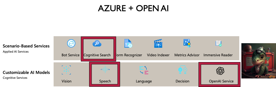 Azure Open AI Real Use Case. OpenAI is a leading artificial… | by elhay ...