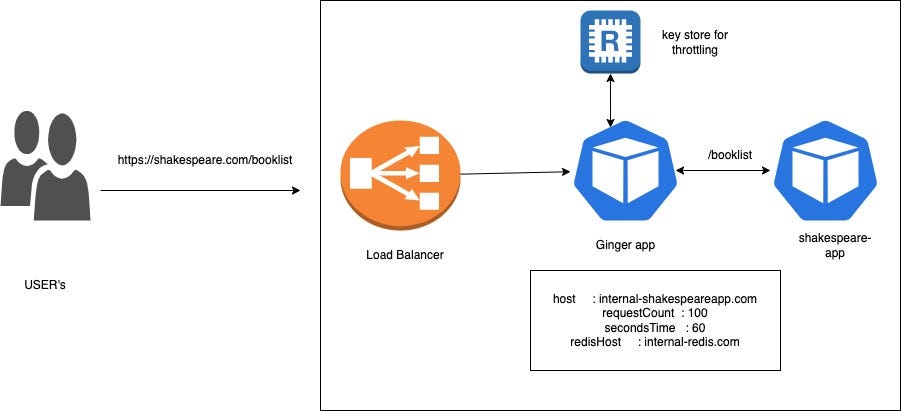 Ginger A Proxy Middleware And Global Rate Limiter In Golang And Gin By Neel Thomas Medium