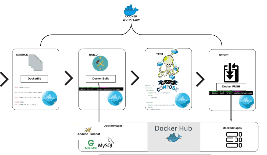 Containerizing a Full-Stack Java App: A Practical Deep Dive into Docker & Compose | by Harshit ...