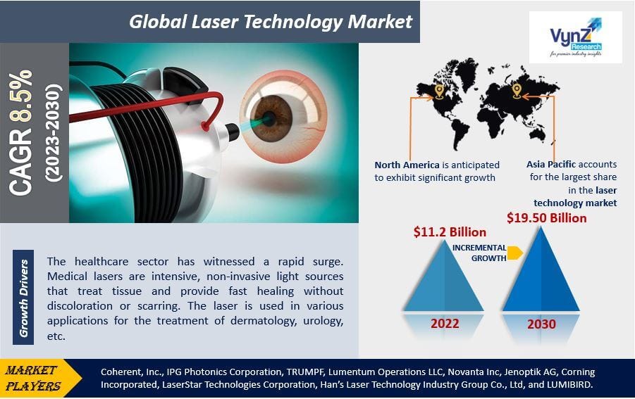 “Enabling High Precision Manufacturing: Analyzing the Global Laser ...