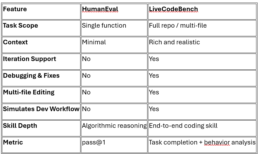 HumanEval vs. LiveCodeBench: Why the Future of Code Generation Needs a New Benchmark | by ...