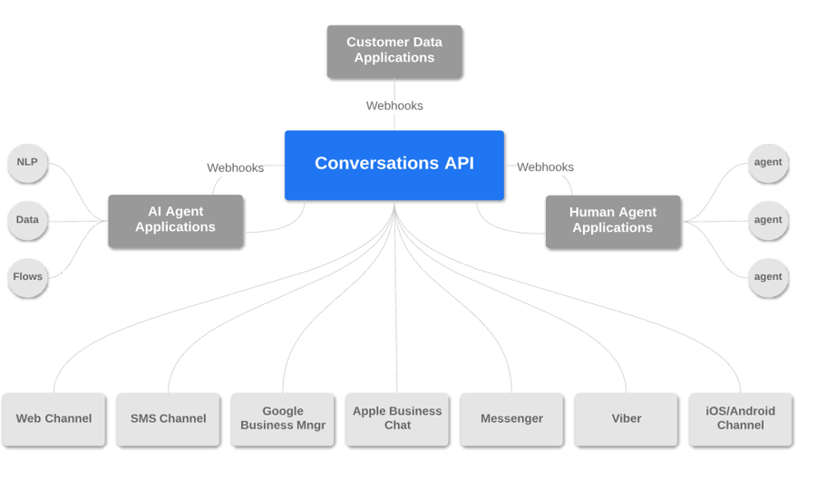 CONVERSATIONAL API’s. The Conversations API enables two or… | by Raghav ...