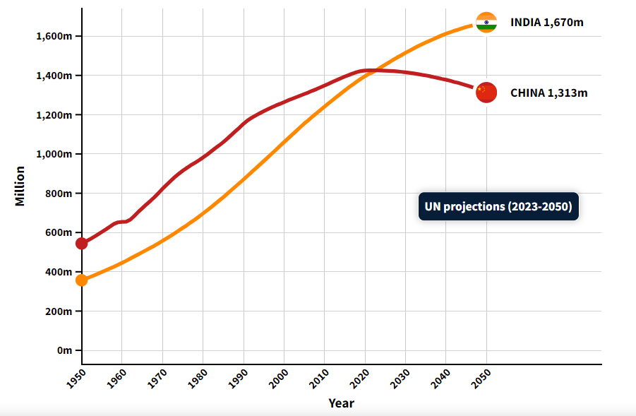 The Dual Impact of Population Growth | by Hariom Singh | Sep, 2024 | Medium