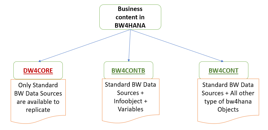 Business Content Offered For SAP BW/4HANA…… | by Soumyabrata Kaity | Medium