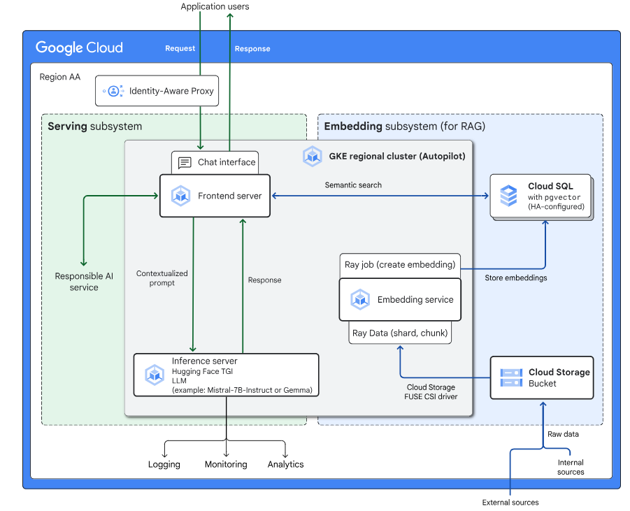 How to Deploy a Retrieval-Augmented Generation (RAG) Application on GKE ...