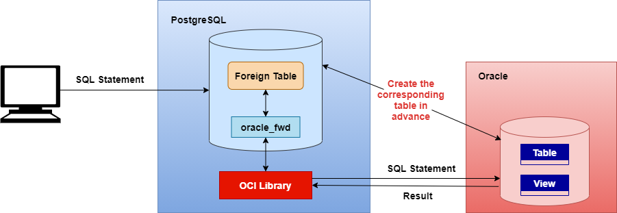 oracle_fdw ile Oracle’dan PostgreSQL’e Veri Taşıma | by Melek Durdu | Machine Learning Turkiye ...