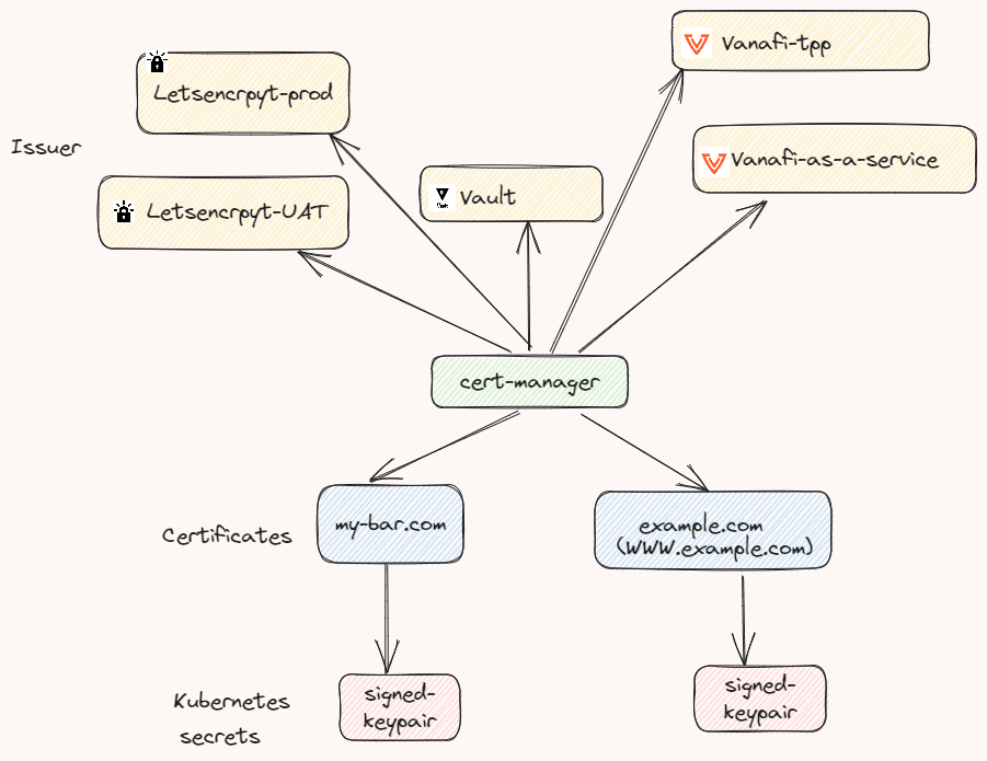 cert-manager Overview. In this blog, we are going to about… | by Selvam ...