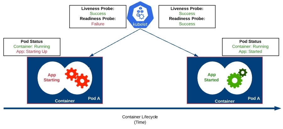 Liveness & Readiness Probe. Liveness and Readiness probes are among ...