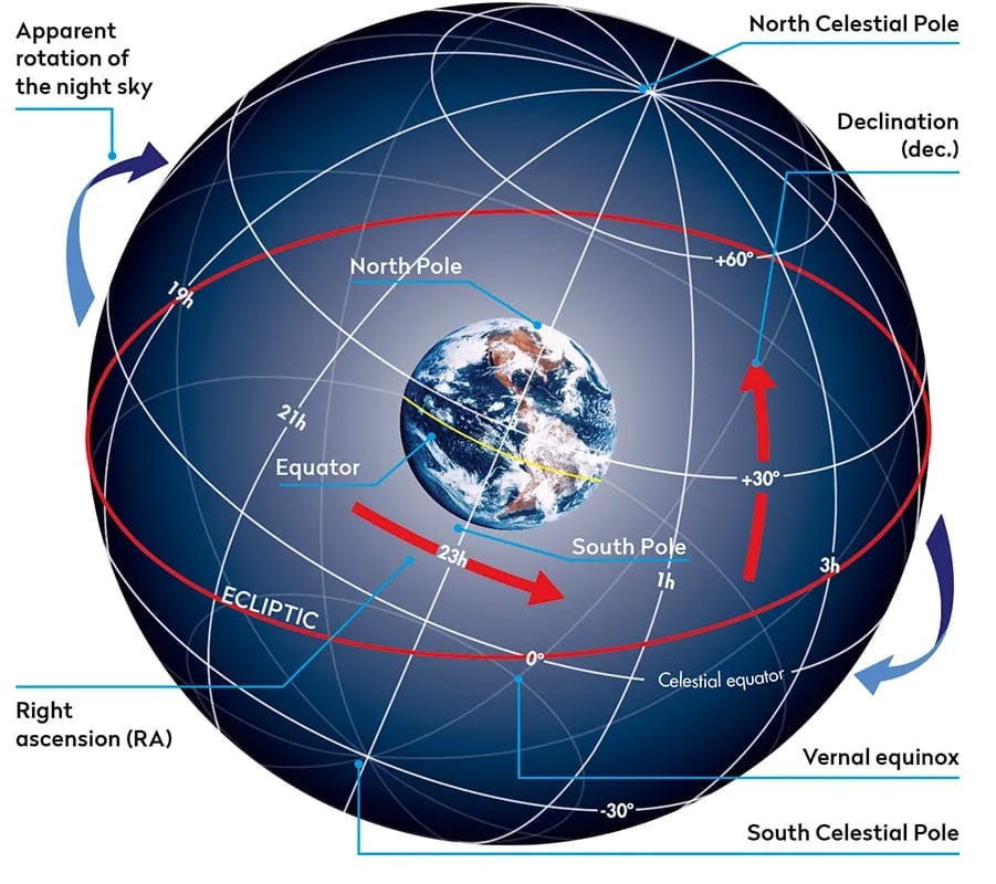 The Surface of Heavens - Celestial Sphere | by MaTRiX | Medium