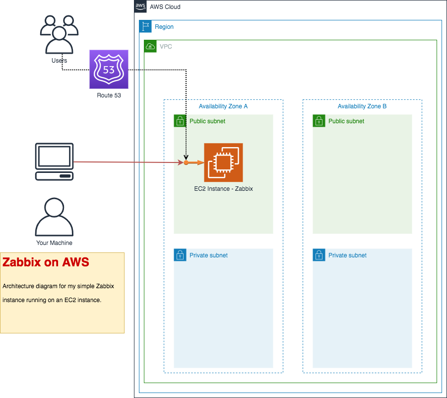 How to deploy an opensource monitoring solution to AWS using Infrastructure as Code with Zabbix ...