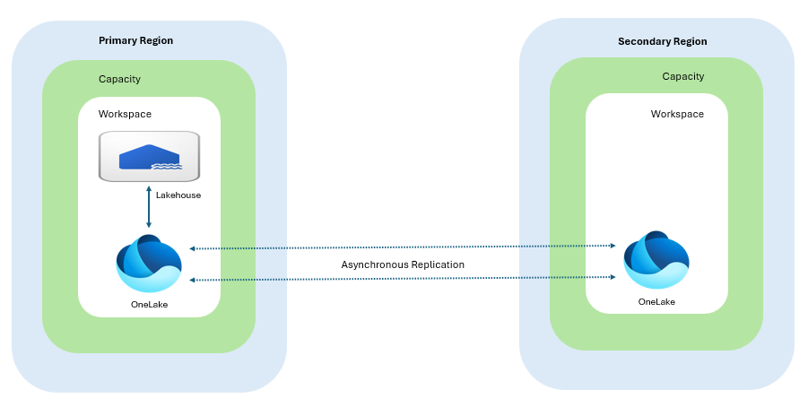 Microsoft Fabric BCDR: Copying Data vs Projecting Schema in the ...