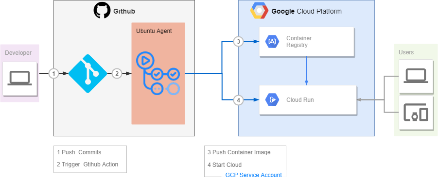 Github Actions For Deploy Google Cloud Run | by fatih | Medium