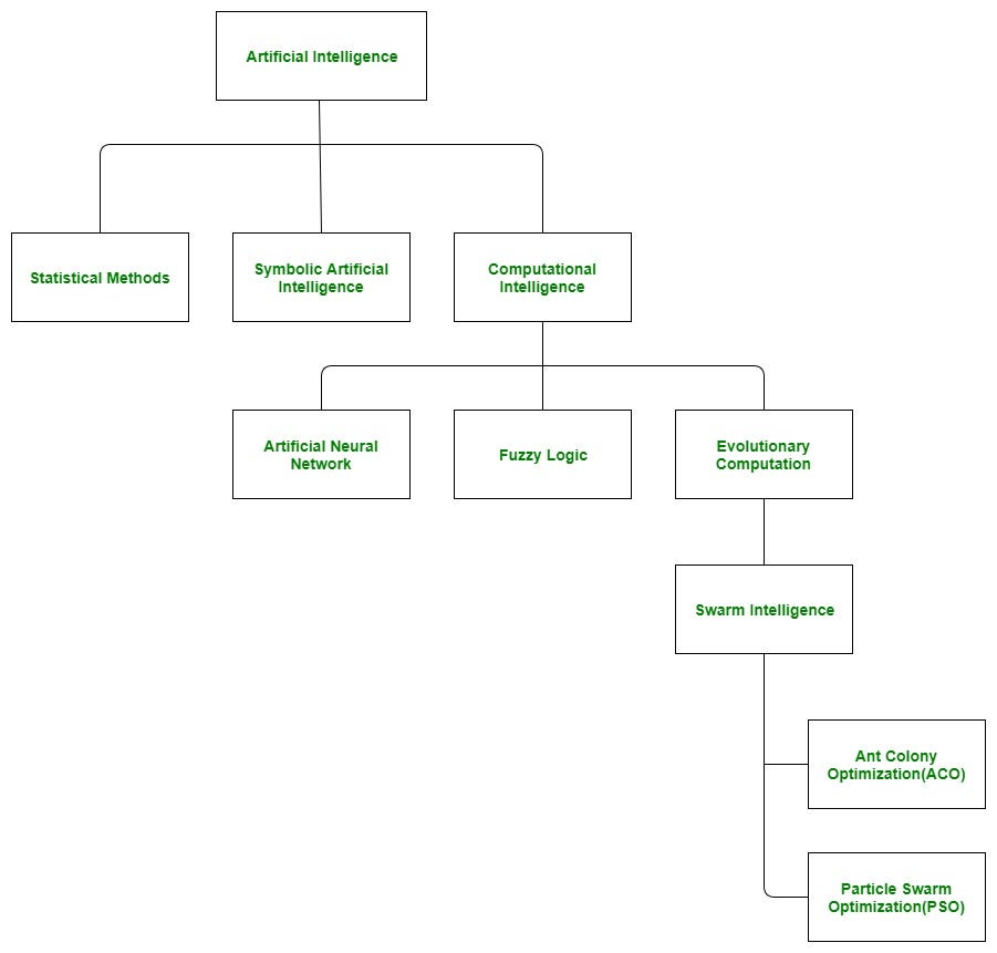 Ant Colony Optimization(ACO). Introduction | by Chirag Jadav | Medium
