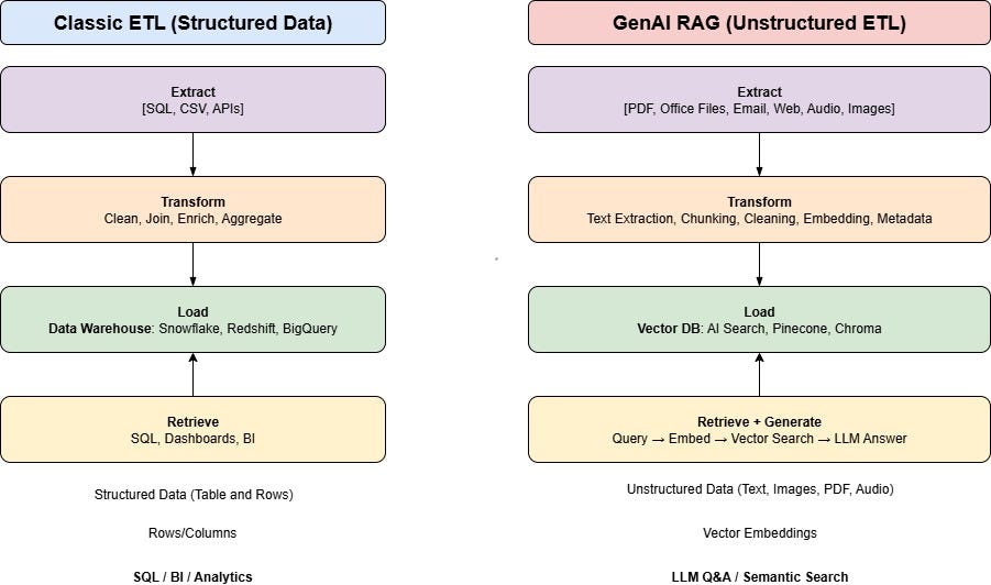 GenAI RAG is Nothing but Unstructured ETL: The Hidden Backbone of ...