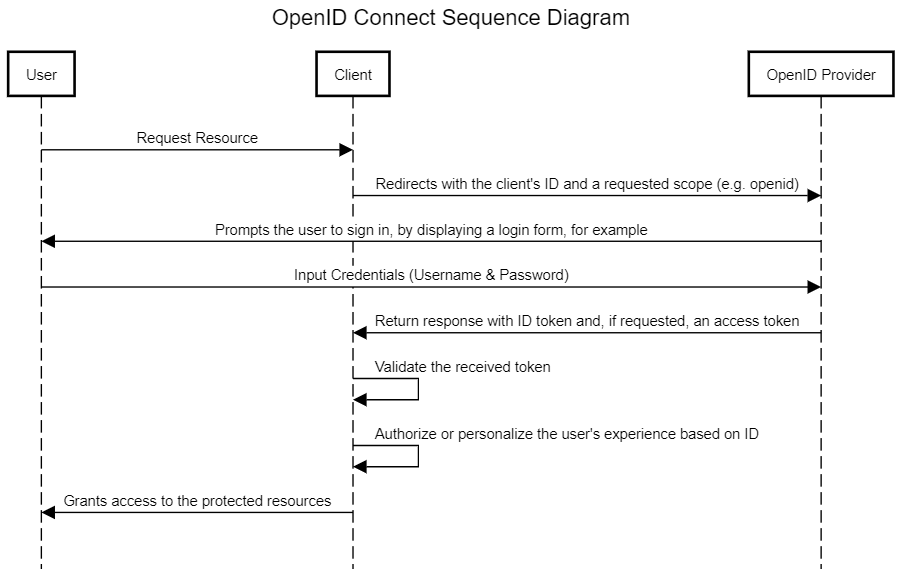 What is OpenID Connect (OIDC)?. Authentication is a crucial aspect of ...