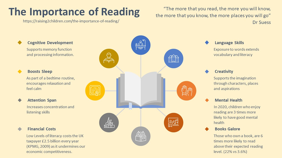 What is Reading?. Our brain needs to be stimulated to… | by Laiba Waris ...