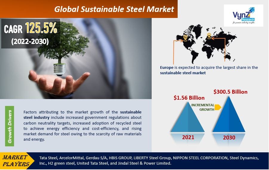 Global Sustainable Steel Market Demand and Growth Opportunities ...