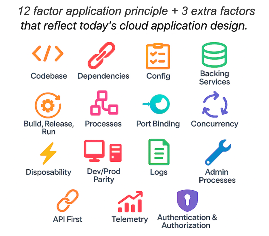 Twelve-factor application principle & Three extra factors that reflect today’s cloud application ...