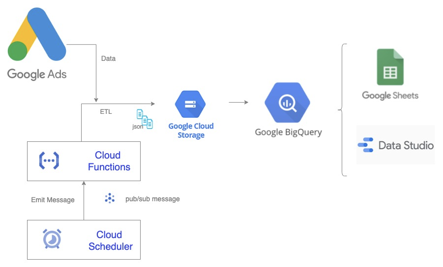 A Quick Tour of 7 Google Cloud Service for Data Engineering and ...
