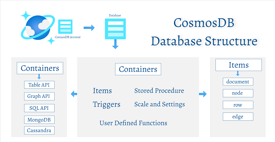Partitioning in Azure CosmosDB. Partitioning is a data storage… | by Naftal Teddy Kerecha | Geek ...