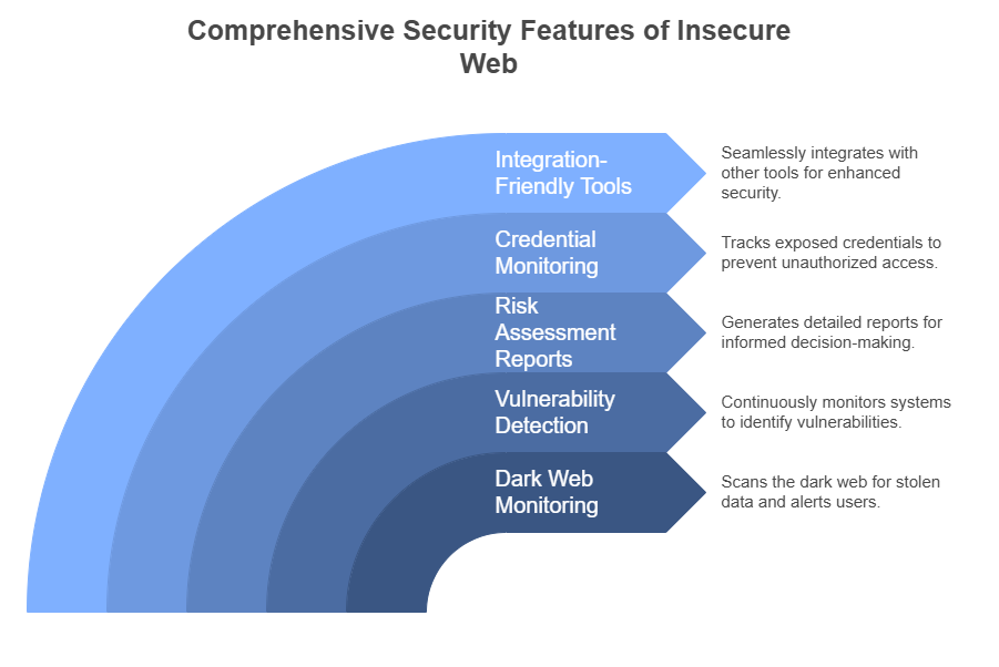 Insecure Web -Cybersecurity Solutions | by Sinthiakamalnila | Medium