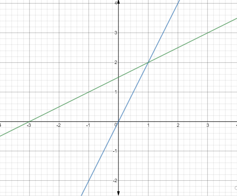 Geometry of linear equations for machine learning | by Jayashree domala ...