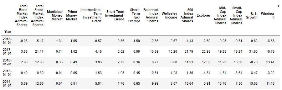 Optimizing your 401(k) portfolio using Python | by Ajit Gopalakrishnan ...