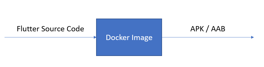 Building Flutter Android Apps Using Docker: A Guide | by Winston Ma ...