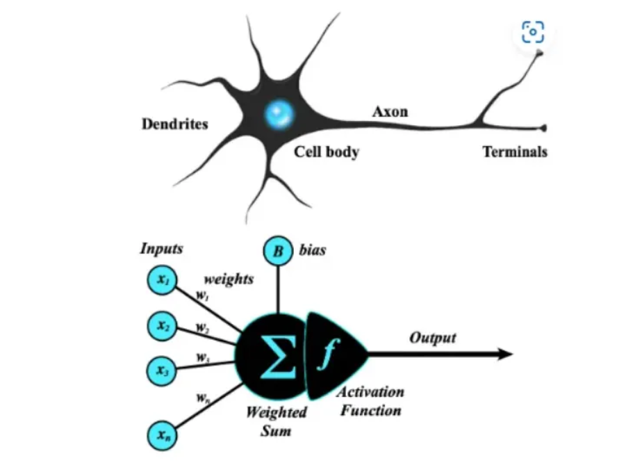Deep Learning Foundations of Artificial and Generative Intelligence ...