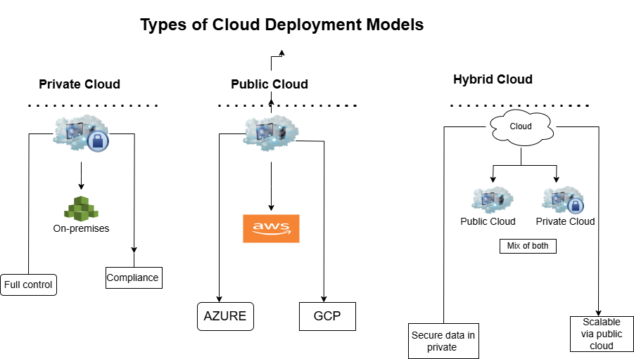 Day 2: Types of Cloud Deployment Models & Cloud Cost Structures | by ...
