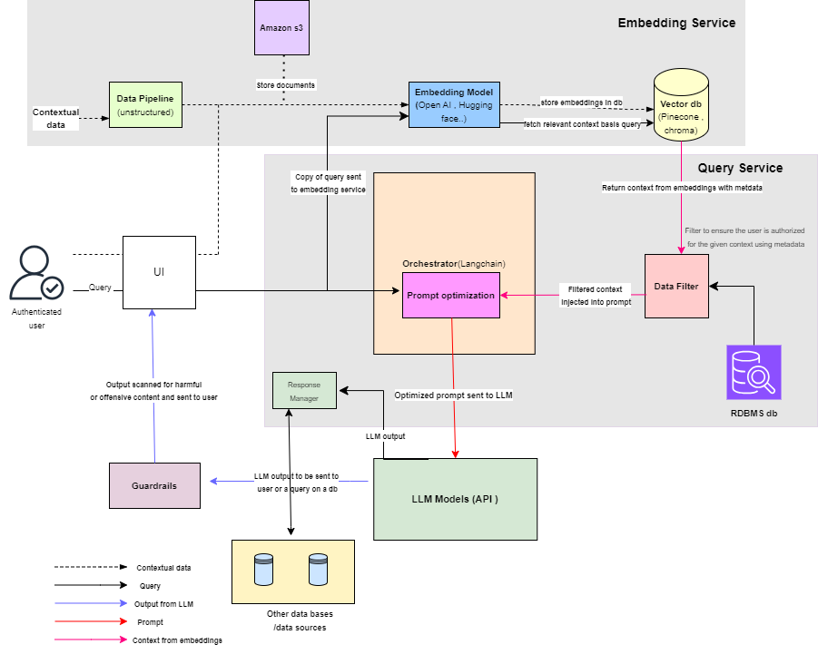 Large Language Model use case design with RAG pipeline | by Abhilasha ...