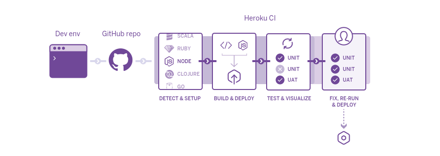 Build a CI/CD workflow with Heroku CI. | by Mike Mwanje | Medium