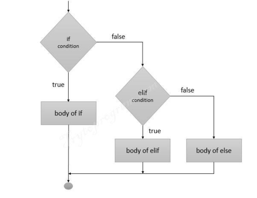 Conditionals, Booleans, Loops, and Iterations in Python | by ...