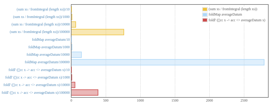 Beautiful Aggregations with Haskell | by Evan Borden | Renaissance ...
