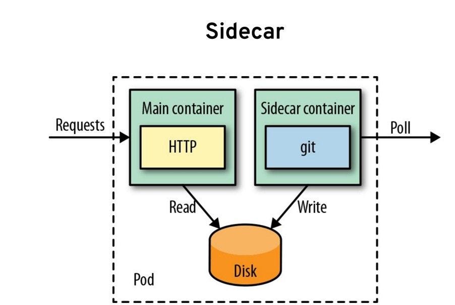 Building Resilient Microservices with the Sidecar Pattern | by Amit Singh | Stackademic