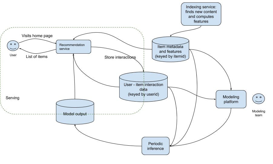 Serving of personalized recommendations (system design) | by Gaurav ...