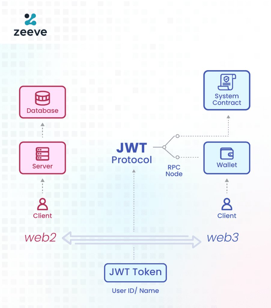 How NEAR Protocol plans to make the web2 to web3 journey seamless for enterprises? | by Zeeve ...