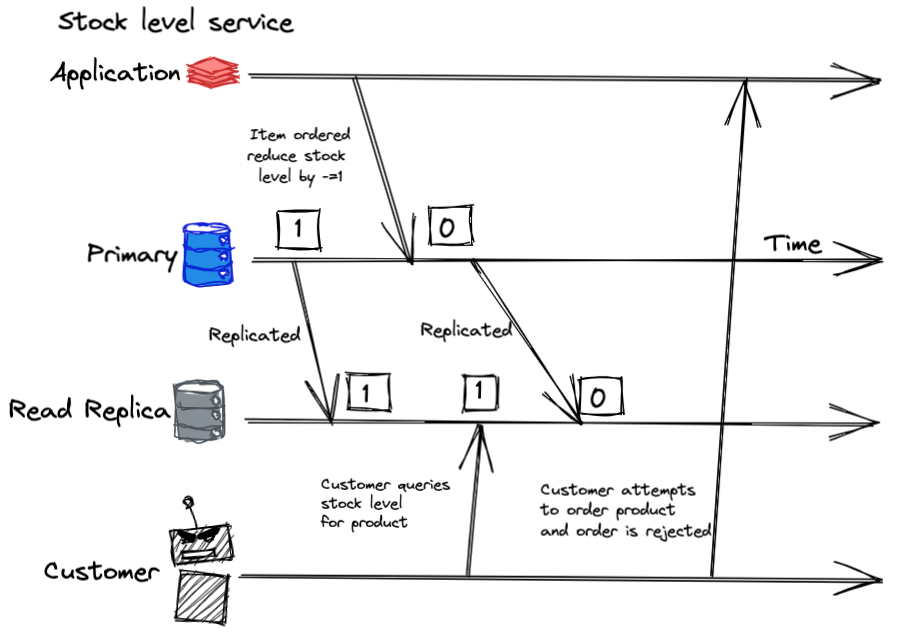 Choosing a database: There’s more to life than SQL | by danny | Working ...