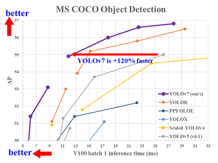 YOLOv7: Trainable bag-of-freebies sets new state-of-the-art for real ...
